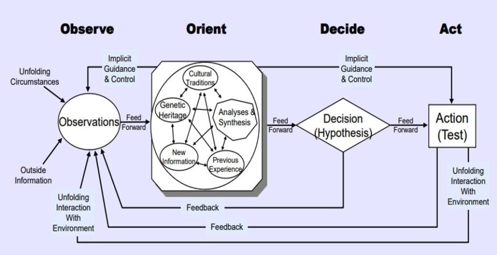 Adaptive Cyber Defense and the Observe-Orient-Decide-Act (OODA) Loop ...